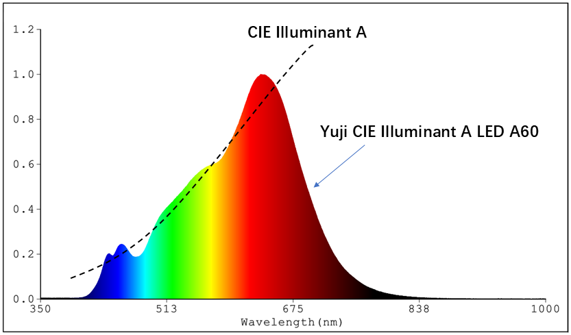 NormLite™ Standard Illuminant A(2856K) LED A60 Bulb LED Bulb: The Perf