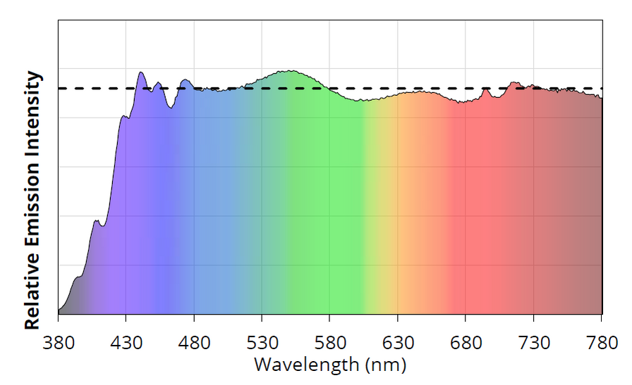 CIE Illuminant LEDs