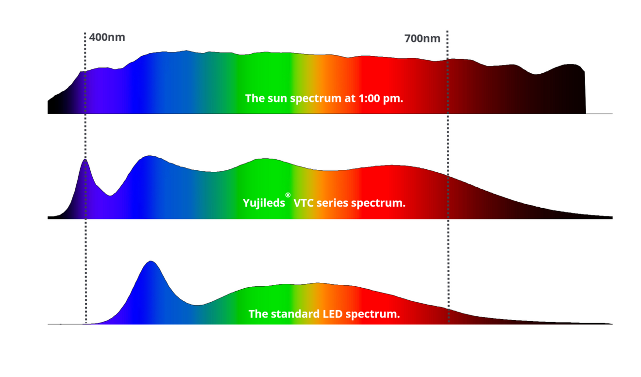 YUJILEDS® CRI 98 0.2W LED SMD - 2835X G02 - 4000pcs/Reel
